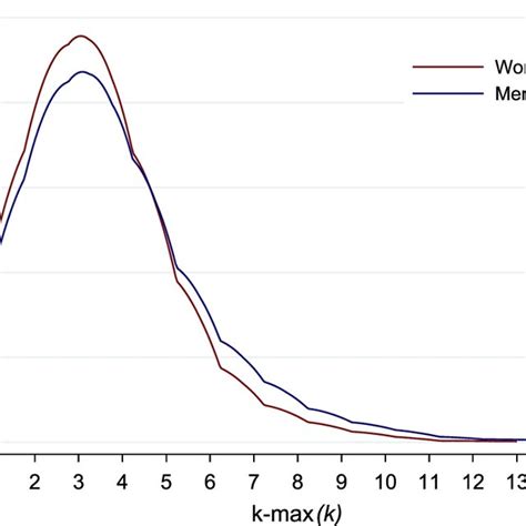 Probability Density Distribution Of K Max By Gender Download