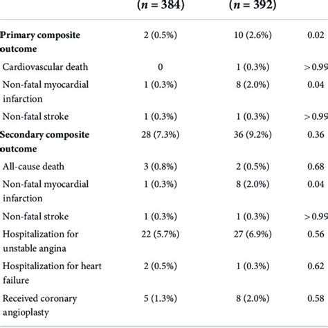 Angina Questionnaire Score During The Treatment Download Scientific