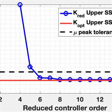 balanced order reduction with multiplicative error for the optimal