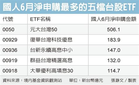 高股息etf 人氣發燒 基金天地 理財 經濟日報
