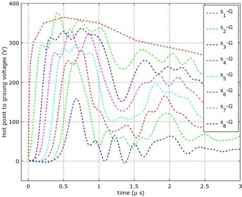 Spice Simulation Results For A Motor Phase Download Scientific Diagram