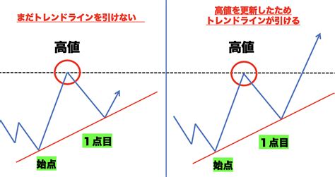 【実践で使える】トレンドラインの引き方とエントリー方法【徹底解説】 ぽんずfx研究所