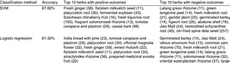 Analysis Results Of Three Classifi Cation Methods Download Table