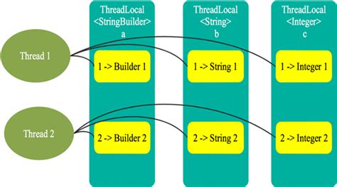 ThreadLocal 你真的用不上吗 threadlocal
