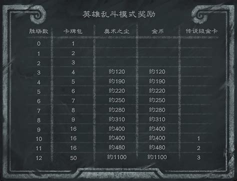 炉石传说英雄乱斗说明 1 12胜奖励一览18183炉石传说专区