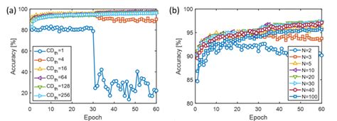 Figure S4 A Test Accuracy 50 Times Sampling As A Function Of The