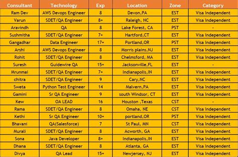 raj kumar on linkedin c2crequirements c2cvendors c2cjobs