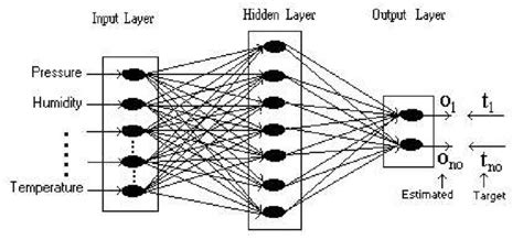 A Neural Net For Temperature Forecasting Download Scientific Diagram