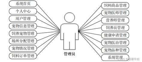 计算机毕业设计springboot云养宠物系统jc2s19【附源码数据库部署lw】基于linux的宠物自主养护系统 Csdn博客