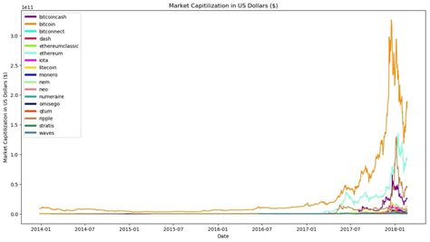 Exploratory Data Analysis Of Cryptocurrency Historical Data By Hamza