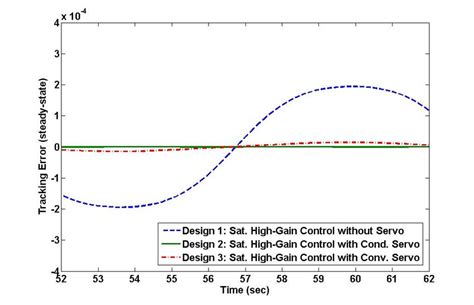 Steady State Tracking Error Download Scientific Diagram