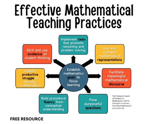 Effective Mathematics Teaching Practices Math Coachs Corner