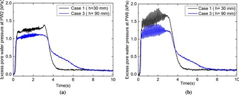 Excess Pore Water Pressure Comparison Of Case 1 And Case 3 A Center