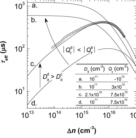 4 Calculated Surface Recombination Fits According To The Model
