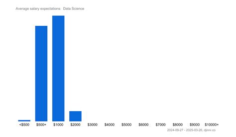 Salary Statistics Data Science Djinni