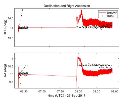 Gives The Spin Axis Estimation Results At Revolution 710 At About