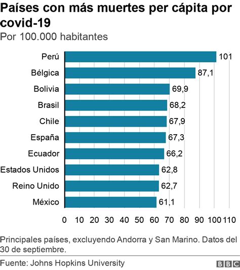 Coronavirus El Gráfico Que Muestra Los 10 Países Del Mundo Que