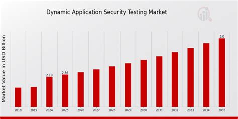 Dynamic Applications Security Testing Market Size Trends Forecast 2035