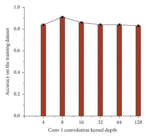 The Impact Of The Conv L Convolution Kernel Depth On The Accuracy Of