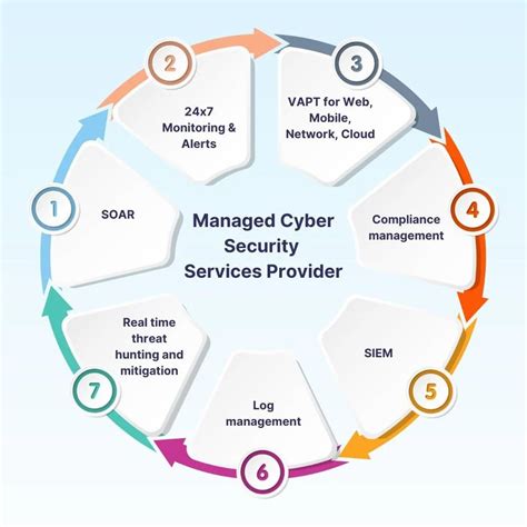 Cyber Security Managed Services At ₹ 2500month In Gurugram Id