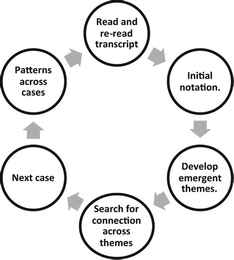 Cyclical Process Of Analysis Adapted From Smith Et Al 34 Download Scientific Diagram Cyclical Process Of Analysis Adapted From Smith Et Al 34 Download Scientific Diagram