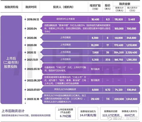累计亏损八百亿的蔚来，距离暴雷还多远 2024年6月6日， 蔚来 披露了2024年一季度报告，再度爆出亏损525亿。投资人应该已经对 蔚来