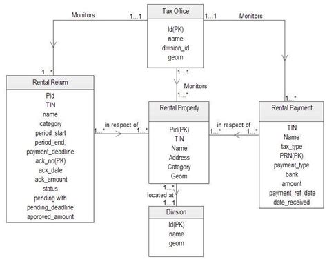 Entity Relationship Diagram For The Spatial Tool Download Scientific