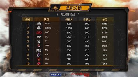 絕地求生4AM戰隊 黃金大獎賽眾望所歸全體隊員霸榜個人擊殺榜 每日頭條