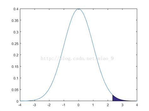 Matlab画出算法比较matlab画正态分布图简单算法 Csdn博客