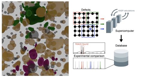 Theoretical Characterization Of Point Defects In Silicon Carbide And Other Materials Serc