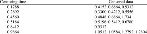 Stepwise Progressively Type Ii Censored Data Download Table
