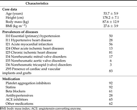 Table 1 From Calculation Of Oxygen Uptake During Ambulatory Cardiac