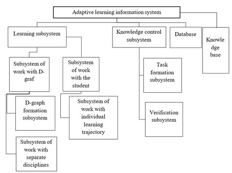 Conceptual Model Of Adaptive Information System Yasuda Et Al 2015
