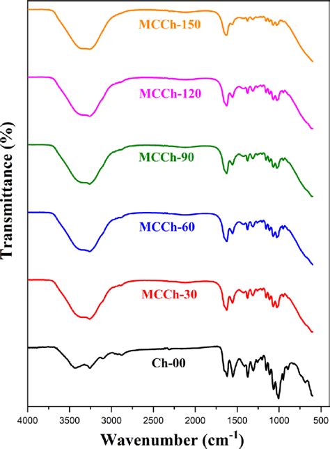 Ftir Spectra Of Chitin And Microcrystalline Chitin Prepared By Acid