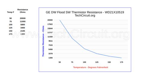 Thermistor Sensor Value At Melinda Morris Blog