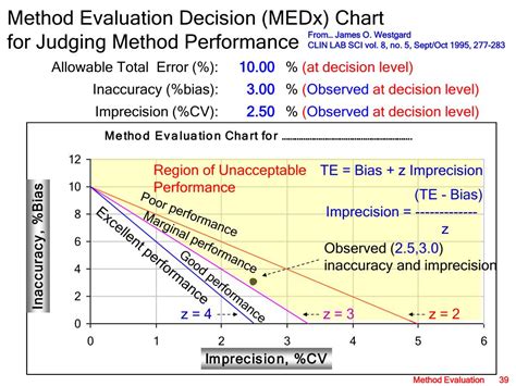 Ppt Method Evaluation And Method Validation Powerpoint Presentation
