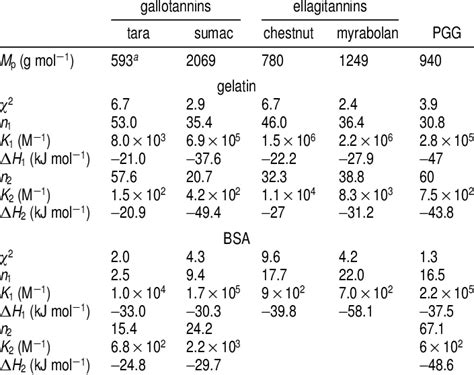 Estimated Thermodynamic Binding Parameters For The Interaction Of Download Scientific Diagram