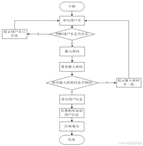 【精品毕设推荐】基于微信小程序的学生活动管理系统设计与实现基于微信小程序的高校校园活动管理系统的系统流程图 Csdn博客