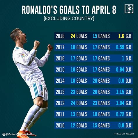 Ronaldo At A Rate Of 1 6 Goals Per Game His Figures Have Surpassed