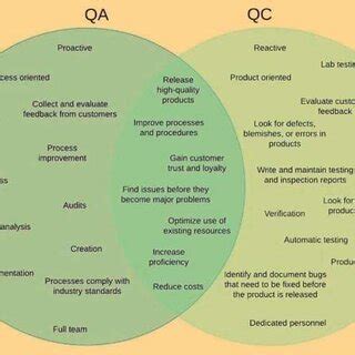 Quality Assurance QA Quality Control QC Download Scientific Diagram