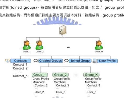 伺服器端之系統設計 系統設計與實作 整合式群組即時通訊系統貸設計與實作