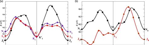 a minimum energy paths as determined from the neb method for the