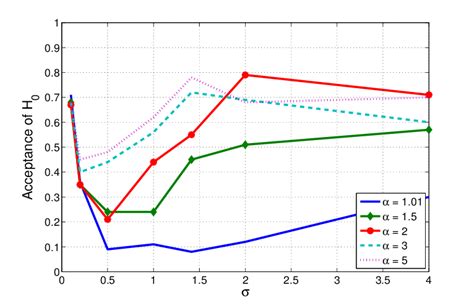 Results Of The Independence Test Based On The Gap Between Tensor And Download Scientific