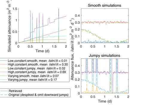 Simulated Atnc Timeseries And Ability Of Algorithm Section 2 1 1 To