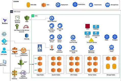 Akshay Ghalme On Linkedin Eks Kubernetes Aws Cloudcomputing