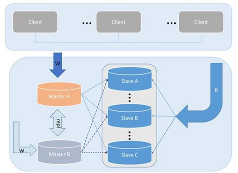 开源数据库mysql架构优劣对比 知乎