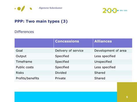 PPT Public Private Partnerships PPP Definition PowerPoint Presentation ID