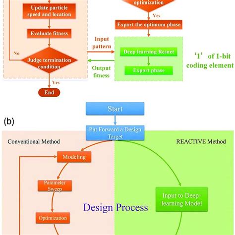 Illustration Of Design Flowcharts For Cnn A Flowchart Of The Bpso Download Scientific