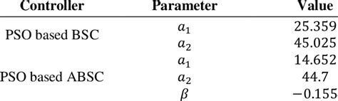 the gains of the proposed optimal controllers using the pso technique