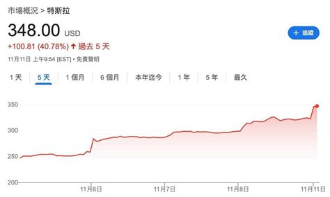 特斯拉用五天追平很多股今年以來的漲幅，甚至超越😅 我去年賣掉微軟換成特斯拉，賭爛了一整年，結果今年來微軟上漲13％，特斯拉約40％左右，不過